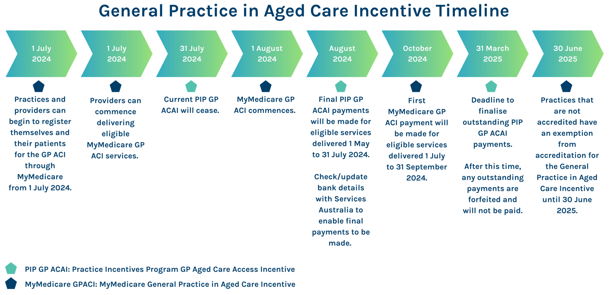 General Practice Aged Care Incentive (GPACI) - EMPHN