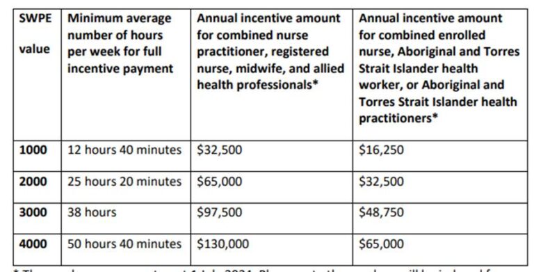 Understanding the Workforce Incentive Program (WIP) Practice Stream - EMPHN